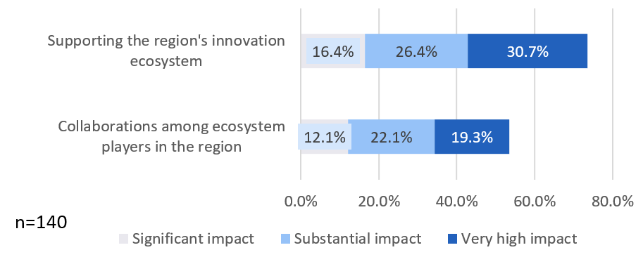 FedNor Regional Assessment - Regional Economic Growth through Innovation